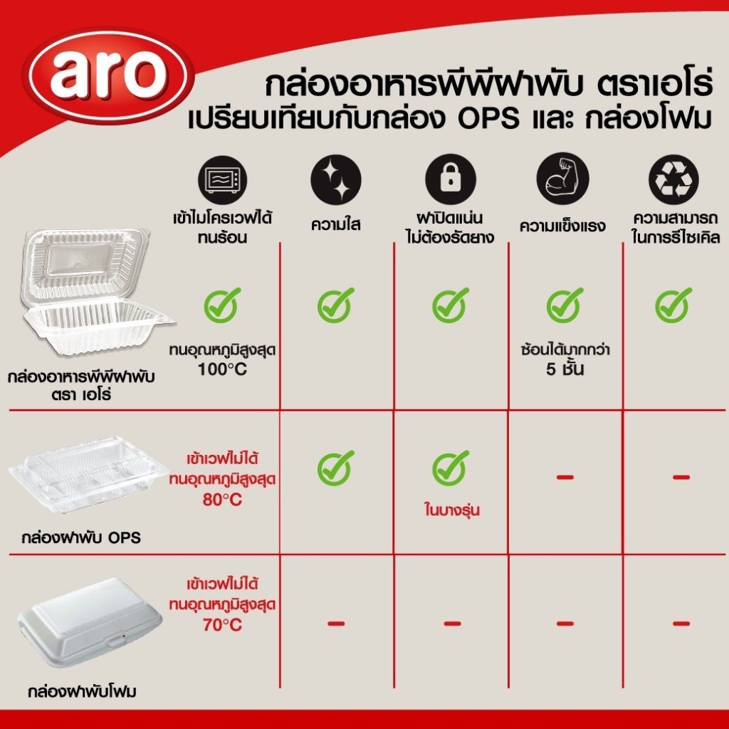 กล่องอาหารฝาพับ aro ช่วยให้ร้านอาหารกำไรเติบโตได้มากกว่าที่คิด | สินค้า ...